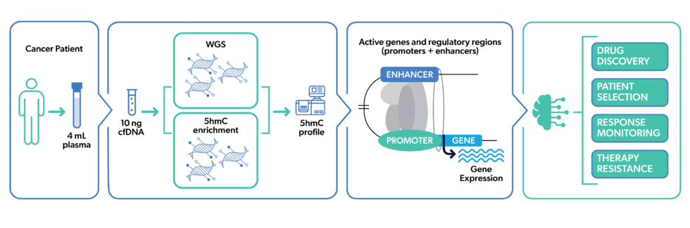 ClearNote Health | Liquid Biopsy Cancer Detection | Partner